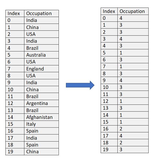 Encoding Techniques In Machine Learning Using Python